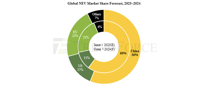 China projected to export 1.2 Million NEVs in 2023