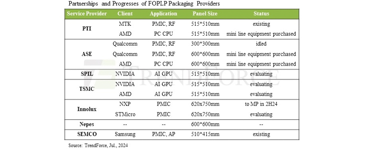 Demand from AMD and Nvidia drives FOPLP development