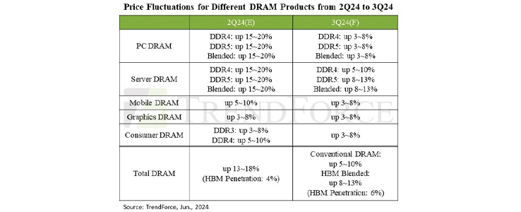 DRAM prices expected to increase by 8–13% in Q3
