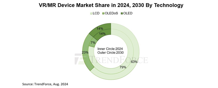 VR/MR device shipments to reach 37 million units by 2030