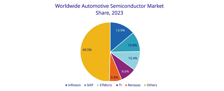 Five companies control 50% of the automotive semiconductor market