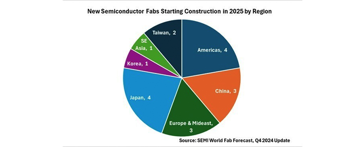 Eighteen new semiconductor fabs start construction in 2025