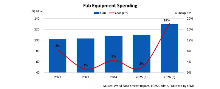 Global fab equipment investment expected to reach $110B in 2025