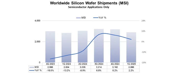 Global silicon wafer shipments rise 2.2% YoY in Q1 2025