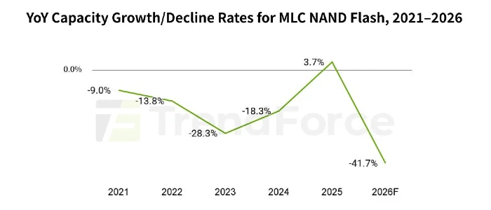 MLC NAND flash capacity set to fall sharply as major suppliers exit...