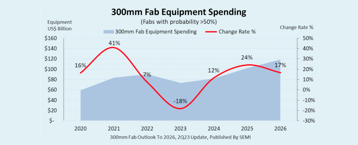 Global 300mm fab equipment spending to reach record $119B in 2026